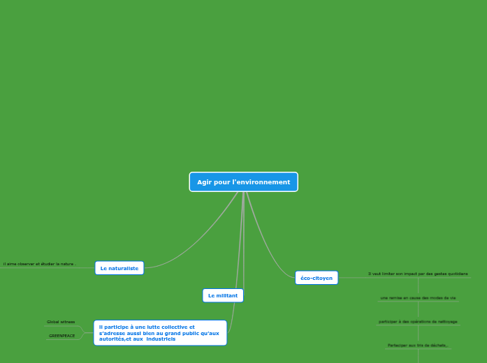 Agir pour l'environnement - Mind Map